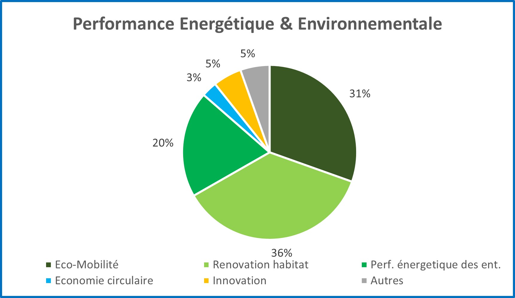 Reporting financier agrégé - Banque de la Transition Énergétique
